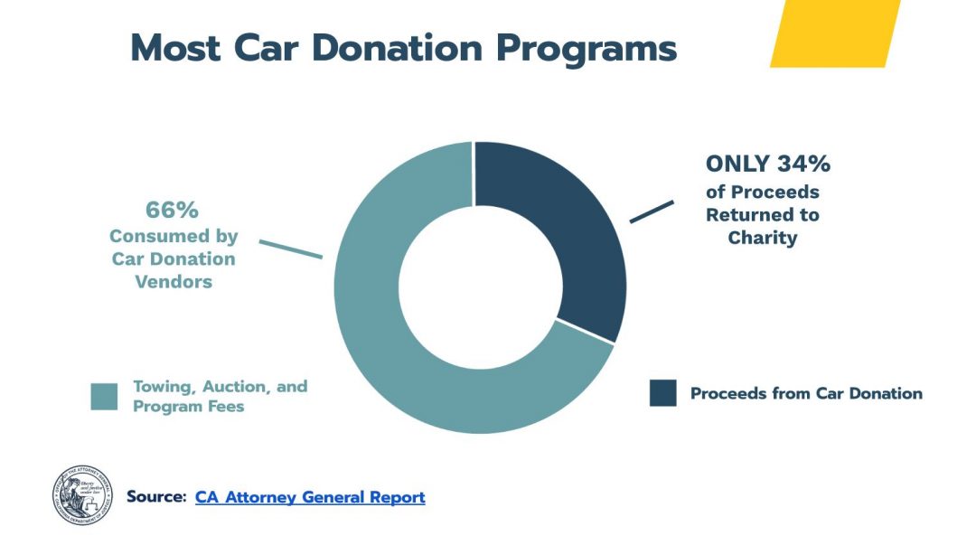 Avoiding Car Donation Scams - Car Donation Wizard